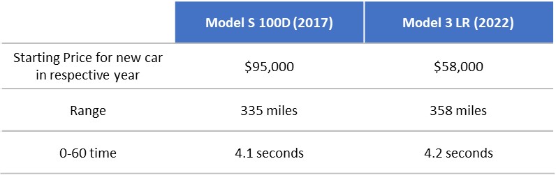 Consensus is Tesla is overearning this year and EPS will decline beyond ...