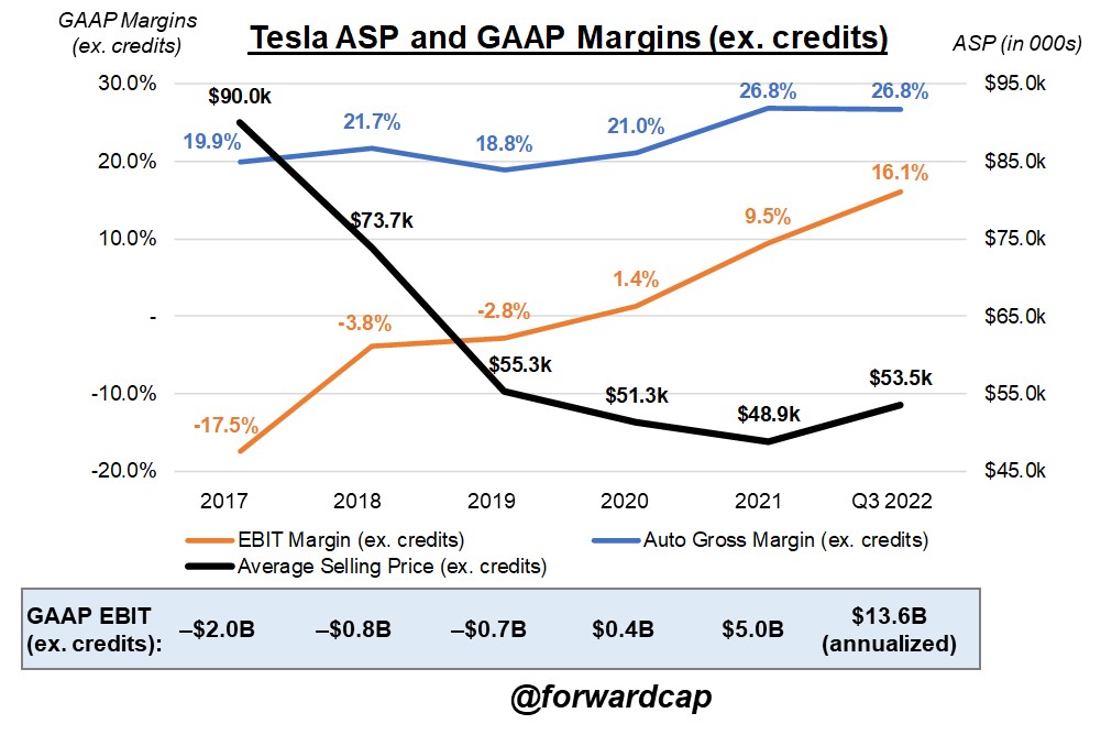 Consensus is Tesla is overearning this year and EPS will decline beyond ...
