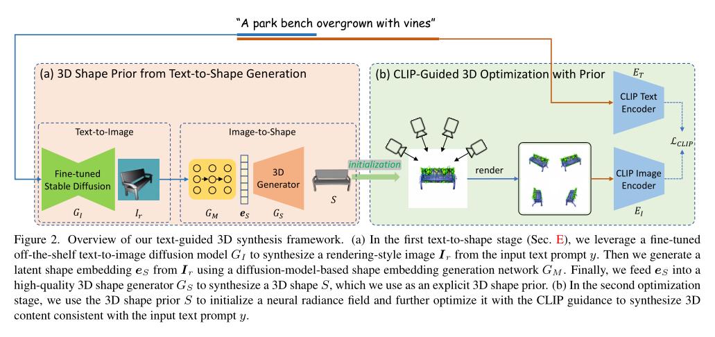 Daily AI Papers on Twitter: "Dream3D: Zero-Shot Text-to-3D Synthesis Using 3D Shape Prior and ...
