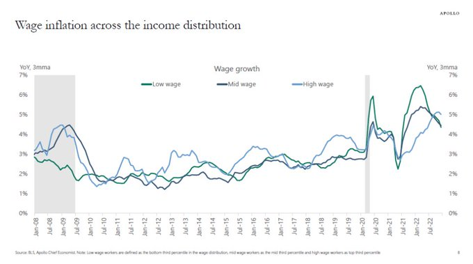 What's happening with wages is a good example of the type of data that ...