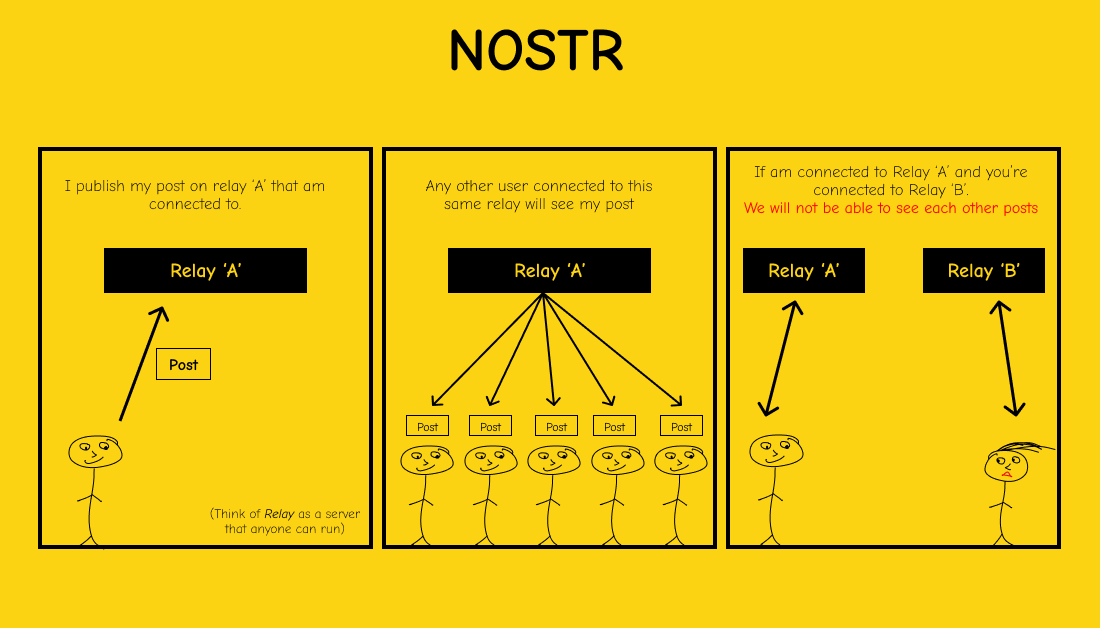 Stephen Chow on Twitter: "RT @coderjourney1: Nostr explained in 4 slides. #nostr #bitcoin"