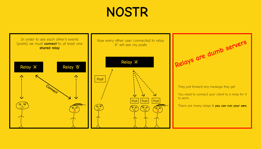 Stephen Chow on Twitter: "RT @coderjourney1: Nostr explained in 4 slides. #nostr #bitcoin"