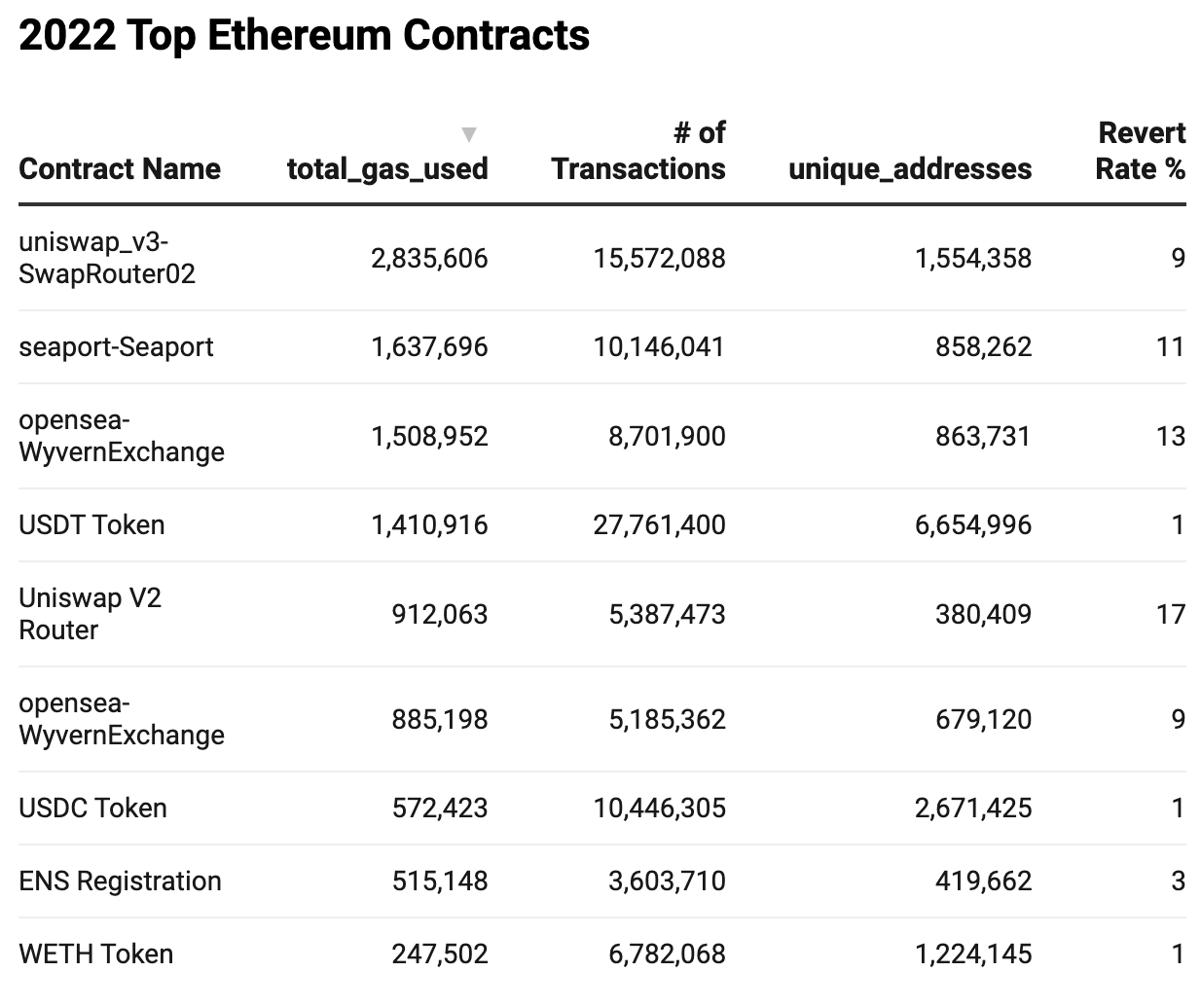 Conor on Twitter: "Most Popular Ethereum Contracts in 2022 -Uniswap V3 the gas guzzler 👑 -USDT ...