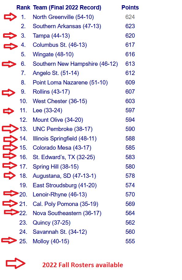 College Baseball Insights on Twitter: "2023 Preseason Rankings NCAA-D2 by @CBNewspaper 2️⃣5️⃣1️⃣ ...
