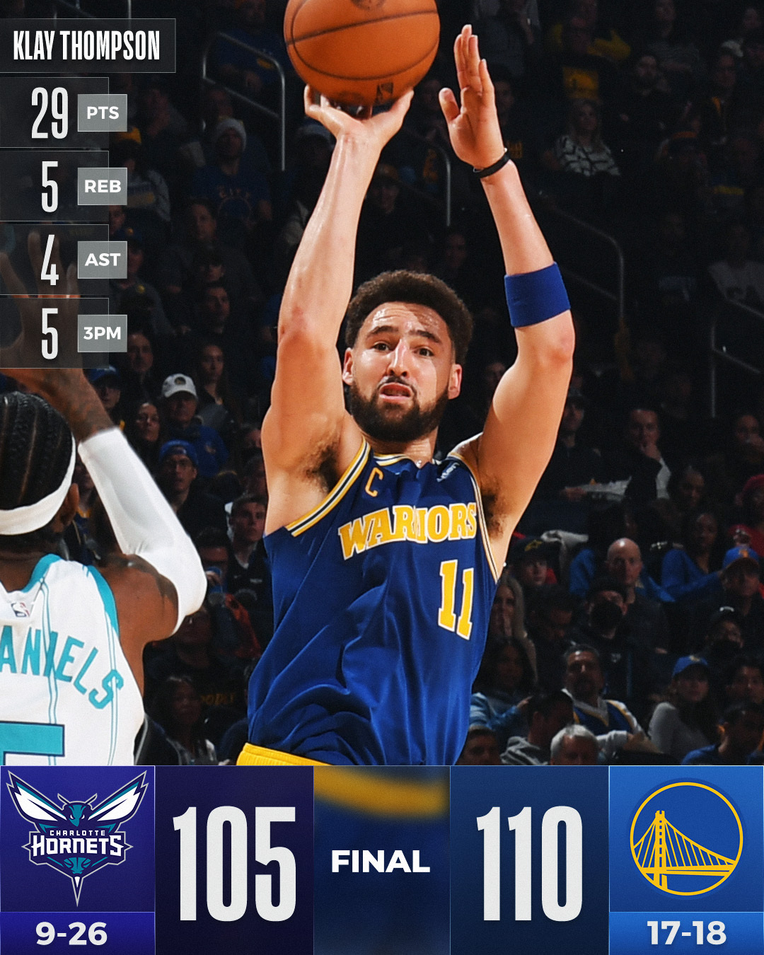 NBA on Twitter: "Klay dropped 29 PTS and 5 threes as the @warriors got the win at home! Jordan ...