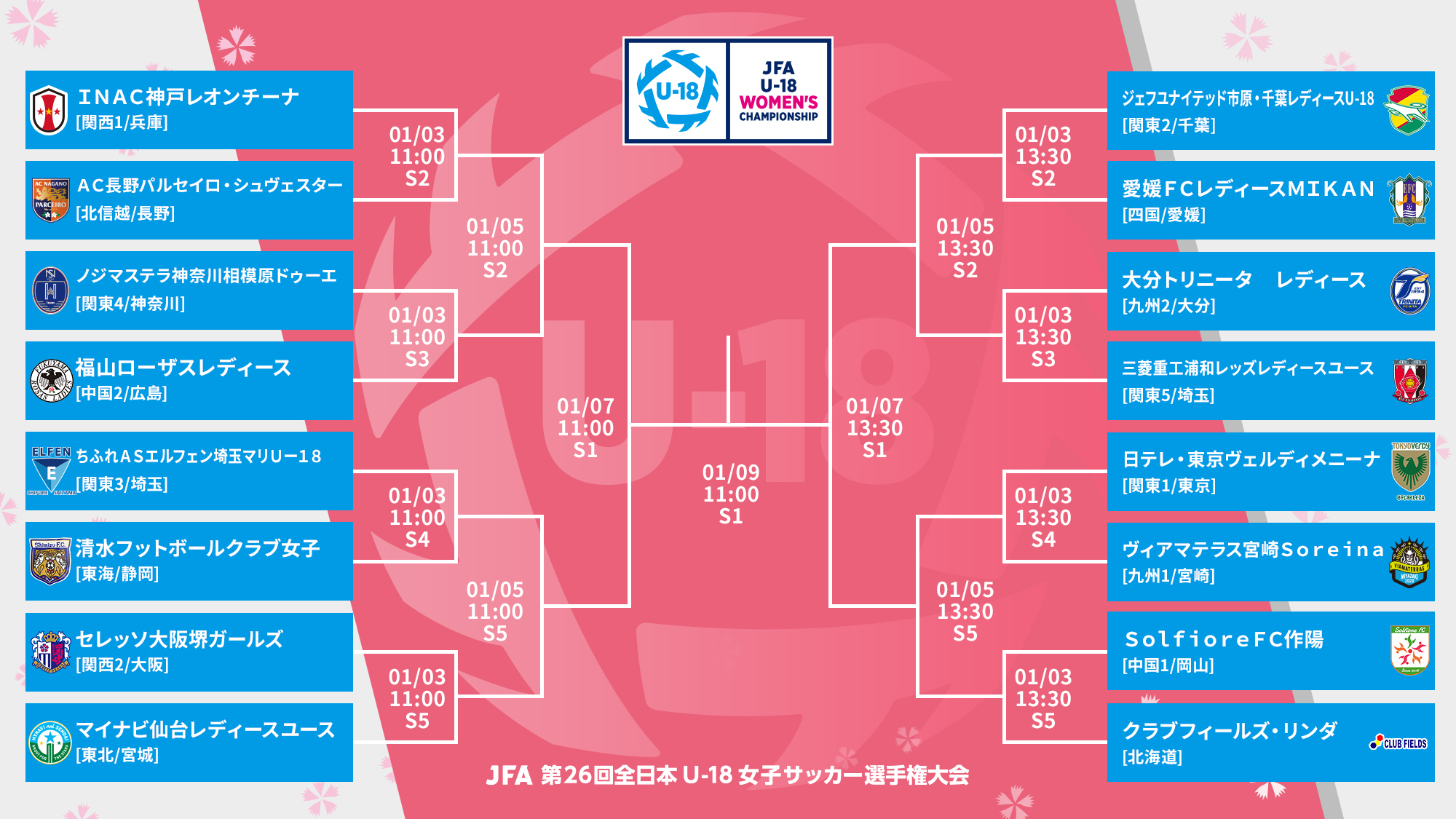 JFAなでしこサッカー on Twitter: "2023/1/3(火)開幕⚽ #全日本U18女子サッカー選手権大会🏆 U-18女子の頂点を決める大会、JFA 第26回全日本U-18 女子 ...