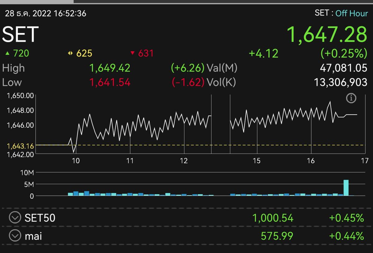 ทันโลกกับ Trader KP on Twitter: "SET ยังบวก +4.12 จุด ต่างชาติยังคงซื้อ กลุ่มนิคมฯ เริ่มบวก และ ...