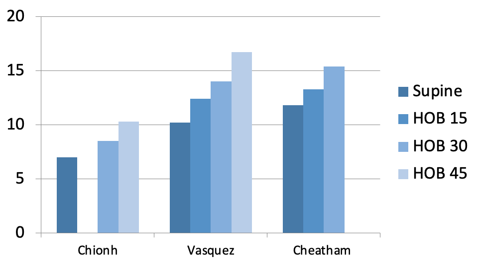 Fluid Academy on Twitter: "RT @WSACS: It is also true that the head of bed (HOB) position from ...