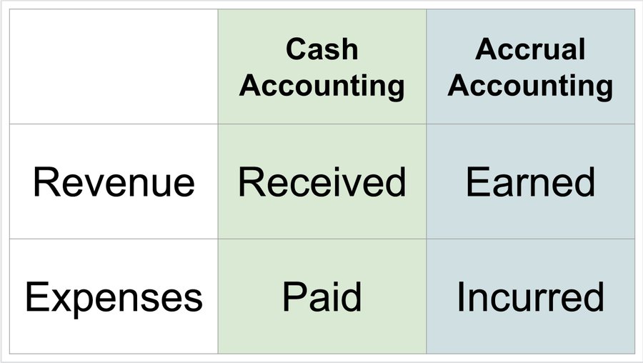 Accrual Accounting