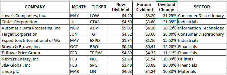 All Dividend Aristocrats raised dividends in 2022 The average dividend ...