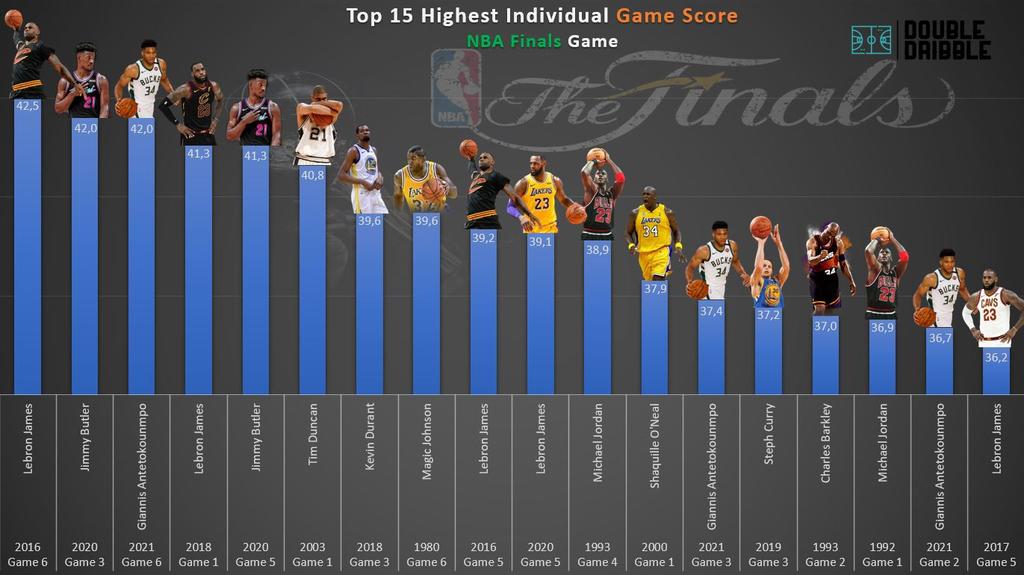 Double Dribble on Twitter: "Making history in the regular season is nothing short of remarkable ...