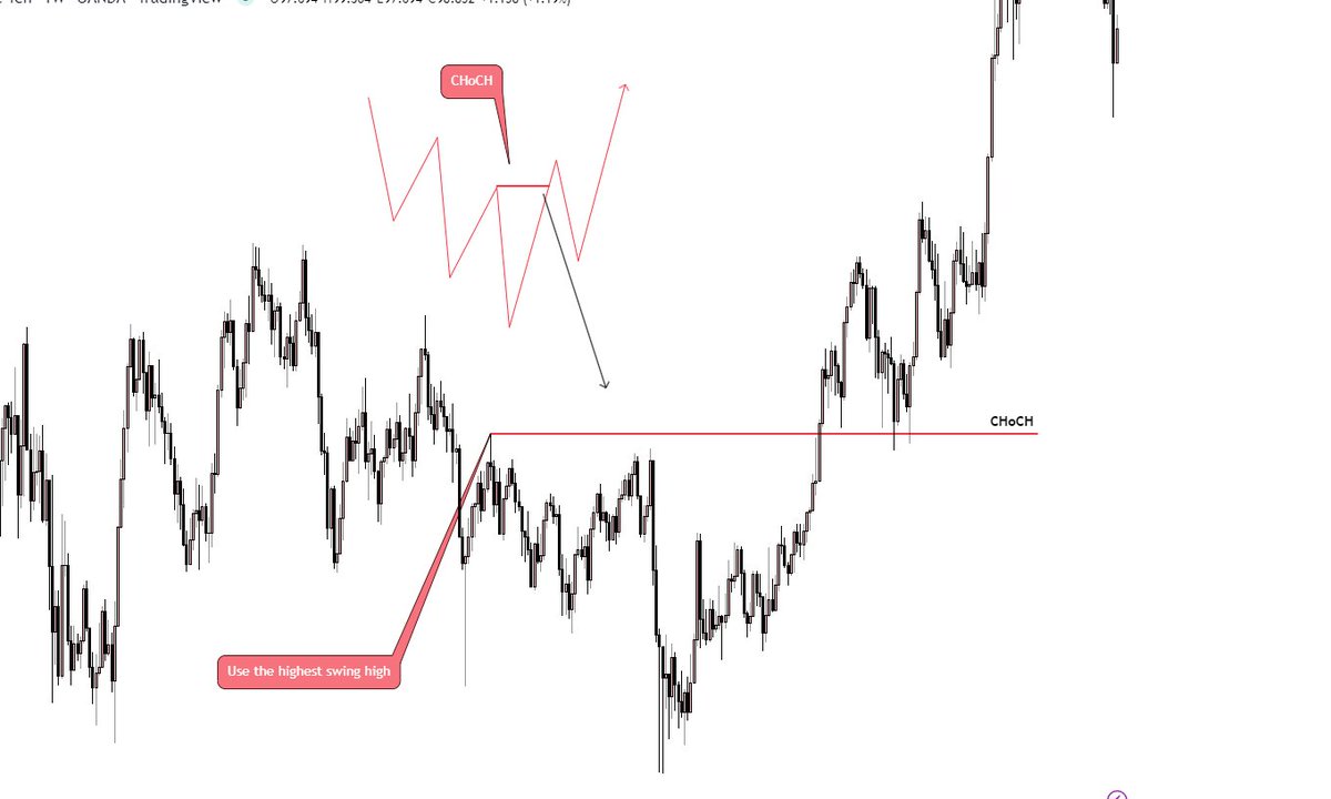 🔥Educational Post🔥 What is a CHoCH and how to Find IT!🫢 ️ THE MOST ...