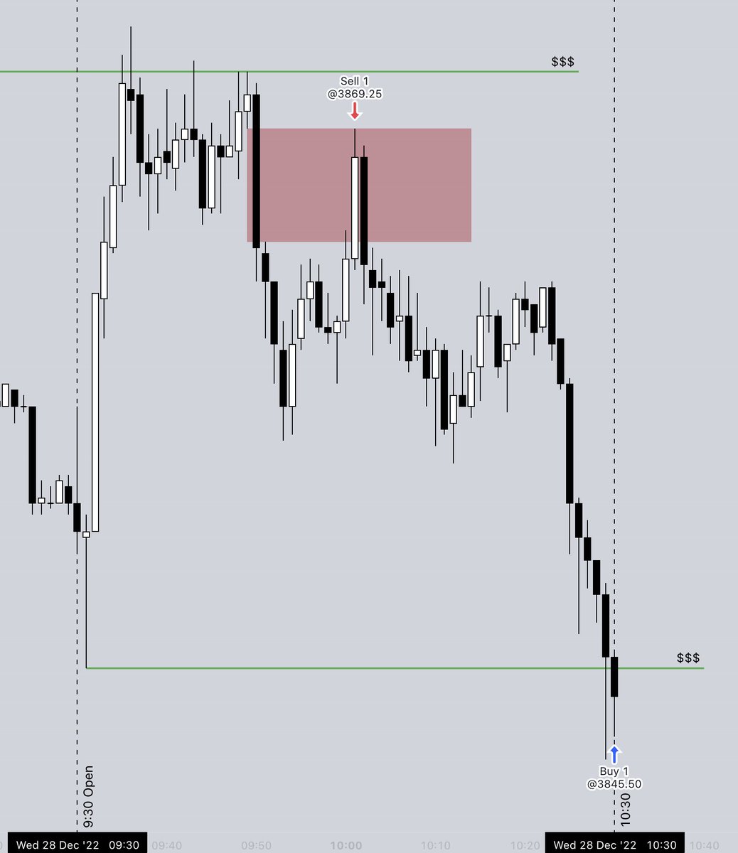 Time Based ICT Strategy Setup For 12/28 Shown In Detail Using Pictures⬇ ...