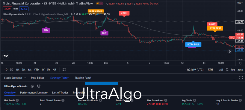 $TFC Awaiting Short Signal based off 7 signals $1,099 net profit 9.94 ...