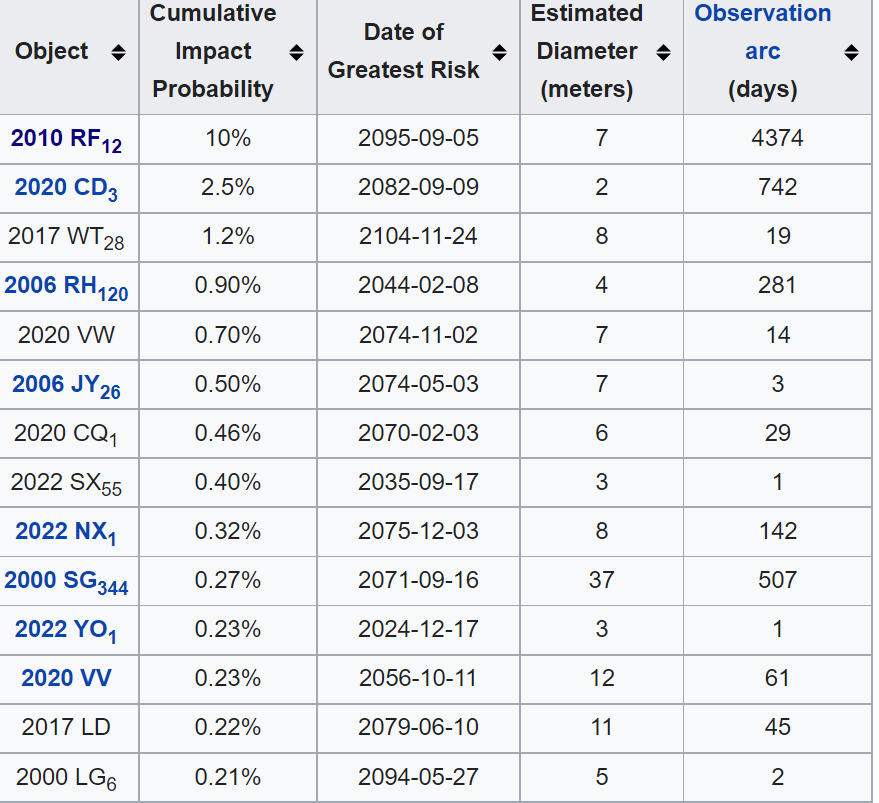 LA NOTICIA DEL ASTEROIDE QUE NOS IMPACTARÁ EN 2027 Desde 2019, ciertos ...