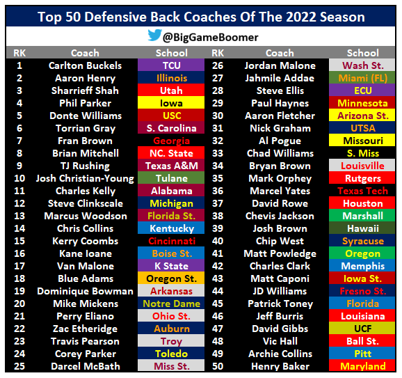 Big Game Boomer On Twitter Top 50 Defensive Back Coaches Of The 2022