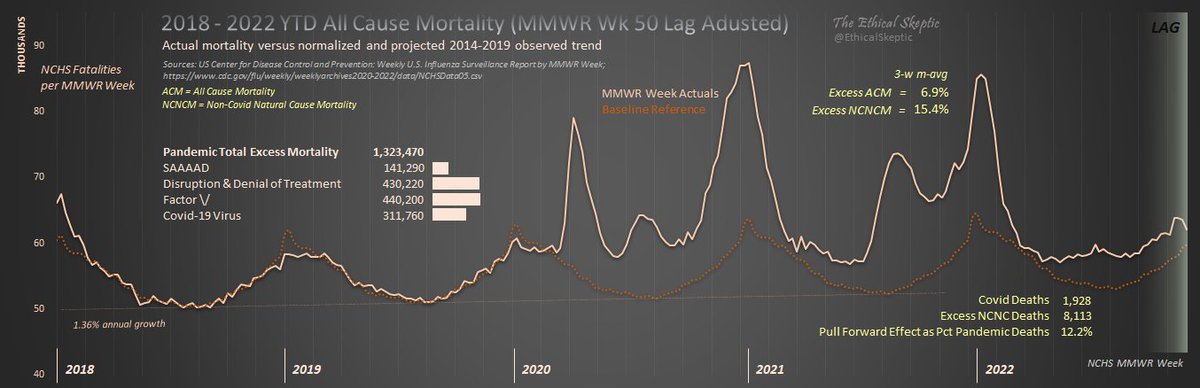 MMWR Week 50 2022 Update on Pandemic Mortality Holiday week, so I used ...