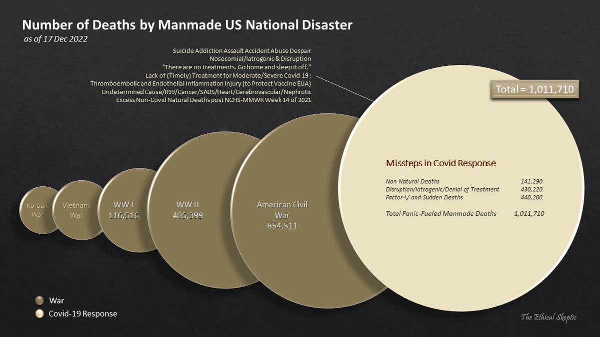 MMWR Week 50 2022 Update on Pandemic Mortality Holiday week, so I used ...