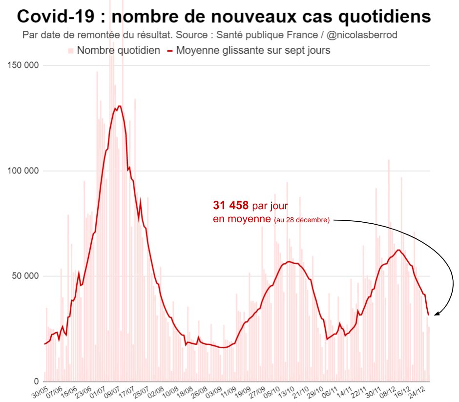 Nicolas Berrod on Twitter: "• 26 081 cas positifs ont été recensés en 24 heures, en baisse de 52 ...