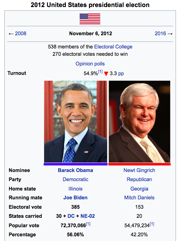 g whiz on Twitter: "The 2012 US presidential election was held on ...