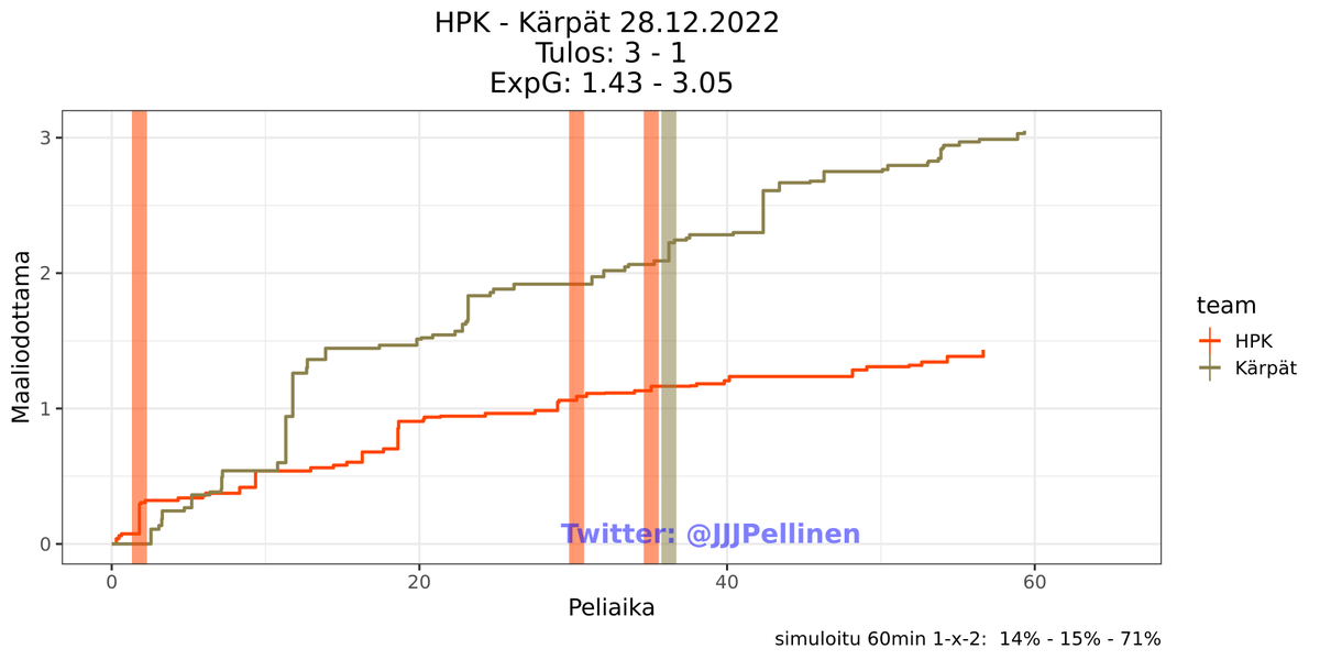 Liigaplot on Twitter: "HPK - Kärpät Tuolla on tollasta"