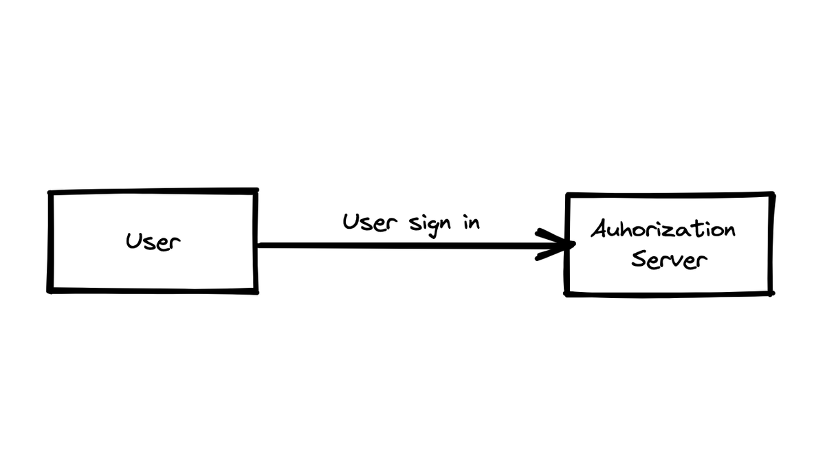 How does JSON web token (JWT) authentication work? Thread 🧵👇🏻 - Thread ...