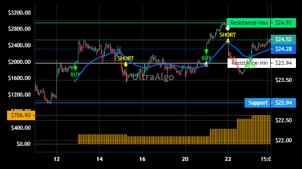 $WDS Day Trading | Awaiting Short signal. 80% win rate based on 7 ...