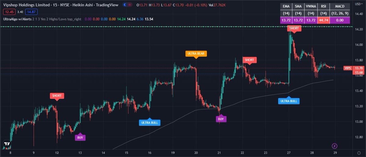 $VIPS Awaiting Buy Signal based off 199 signals on the 15-min chart. Free trial at https://t.co ...