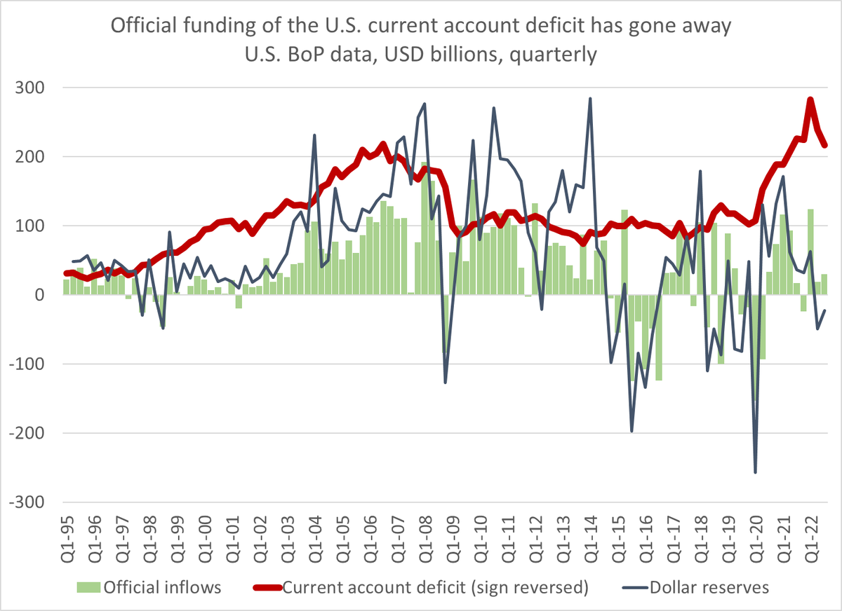 Tracking the evolution of global reserves from the IMF's COFER data is ...