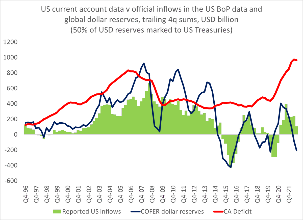 Tracking the evolution of global reserves from the IMF's COFER data is ...