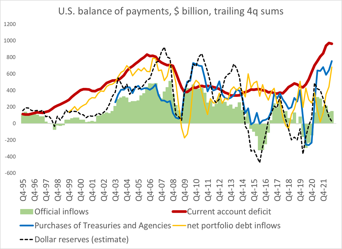 Tracking the evolution of global reserves from the IMF's COFER data is ...