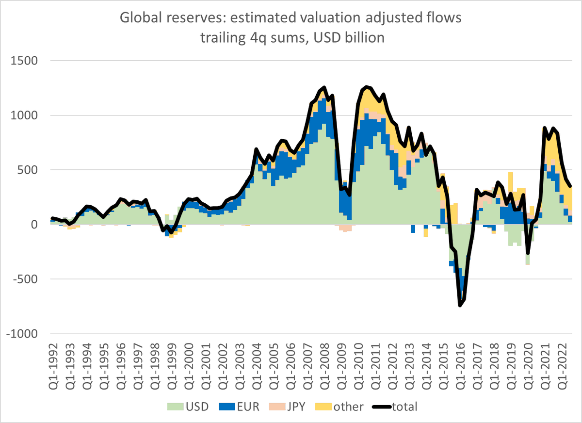 Tracking the evolution of global reserves from the IMF's COFER data is ...