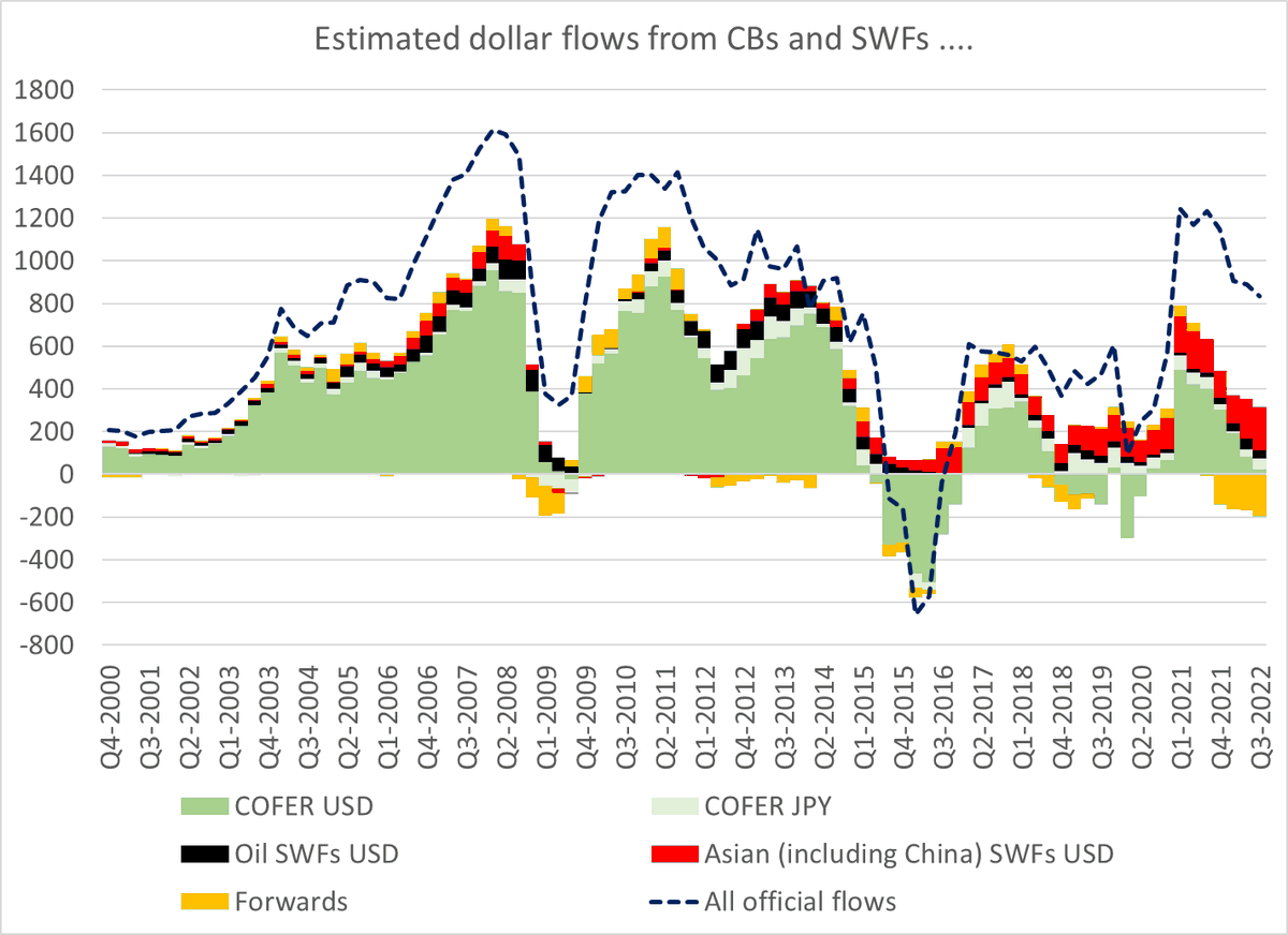 Tracking the evolution of global reserves from the IMF's COFER data is ...