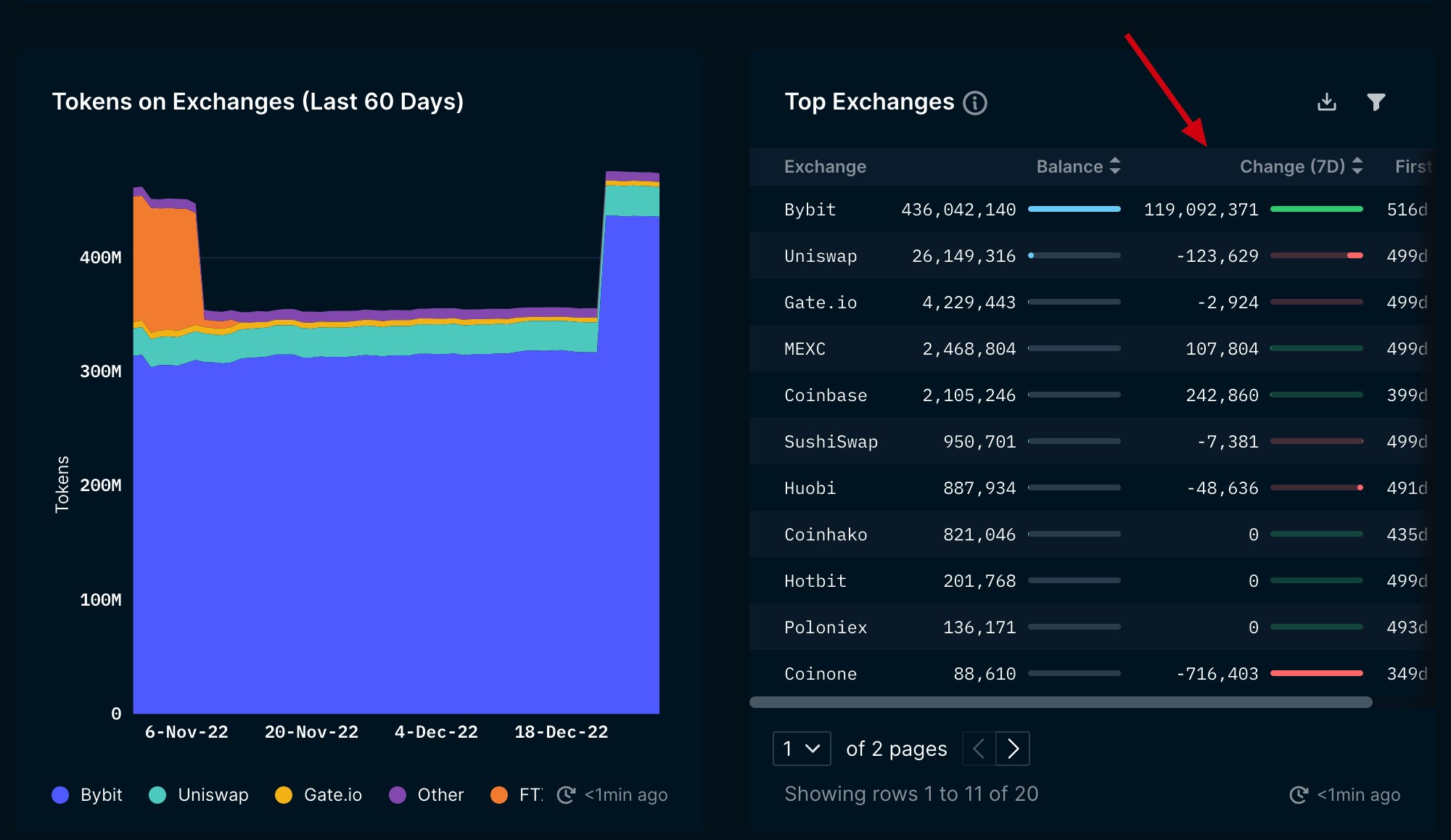 Nansen 🧭 on Twitter: "@KryptoKraken888 in this case, you can use Token God Mode, for example, we ...