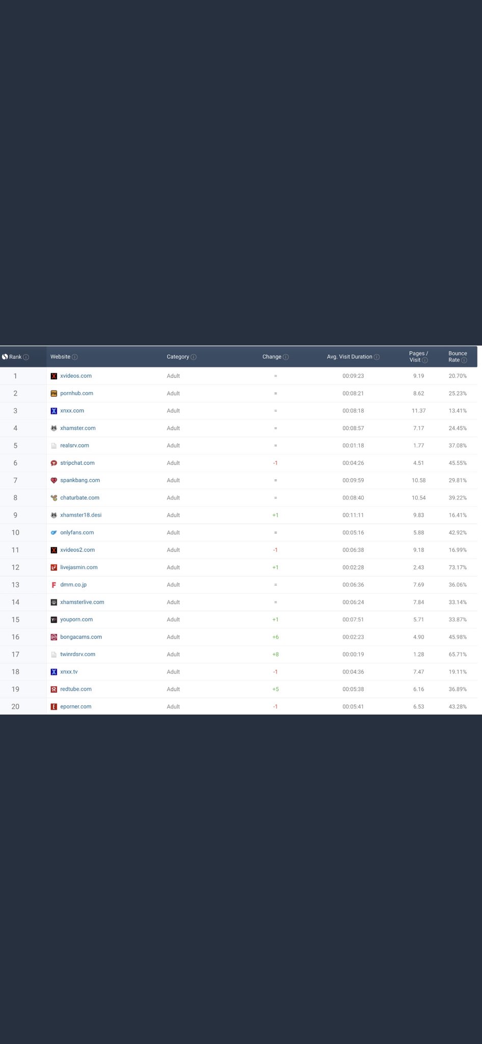 S小小爷们儿S on Twitter: "全球成人网站前20 https://t.co/lkAYwN2RlM" / Twitter