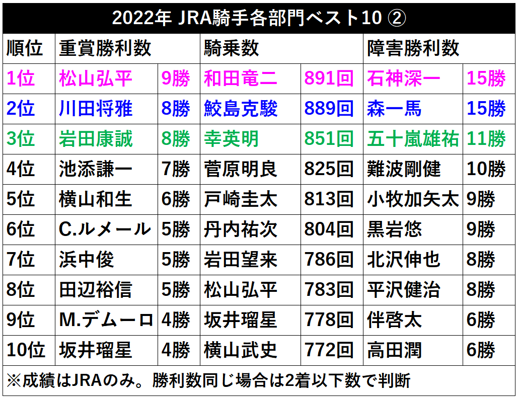 チヨダ on Twitter: "RT @netkeiba: 2022年JRA騎手の重賞勝利数、騎乗数、障害勝利数も一覧にしました。"