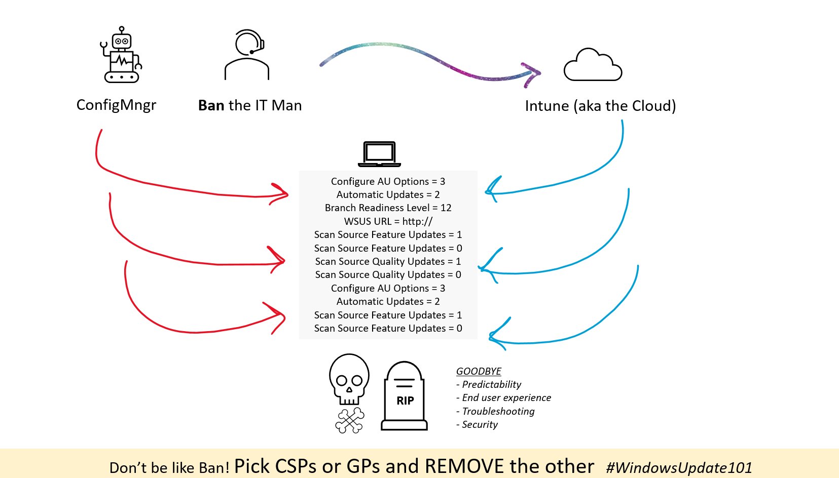 ariaupdated on Twitter: "Friendly reminder - #WindowsUpdate Group Policies and CSPs will ...