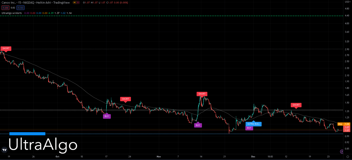 $GOEV Awaiting Buy Signal based off 8 signals on the 15-min chart. Free ...