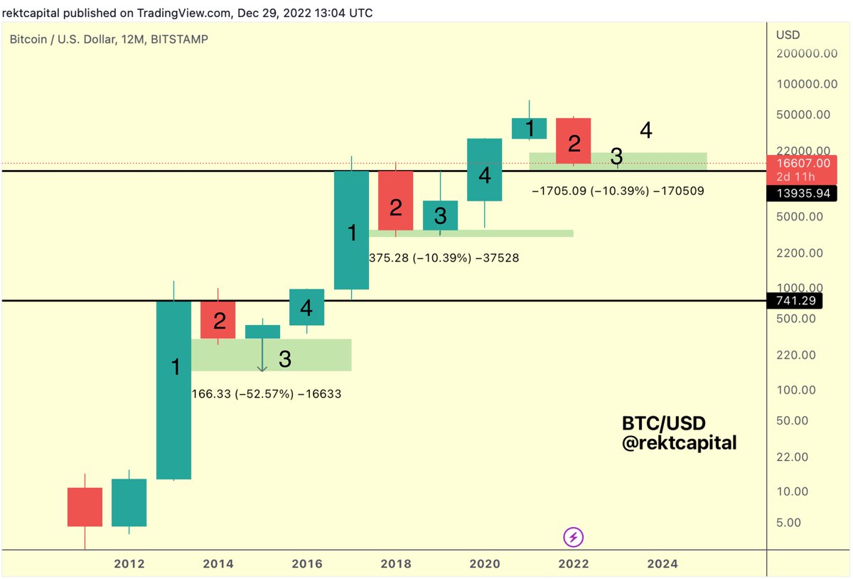 The #BTC Bear Market is coming to an end, according to Four Year Cycle ...