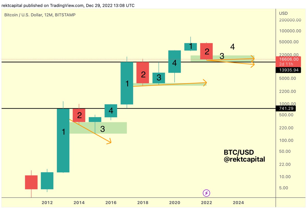 The #BTC Bear Market is coming to an end, according to Four Year Cycle ...