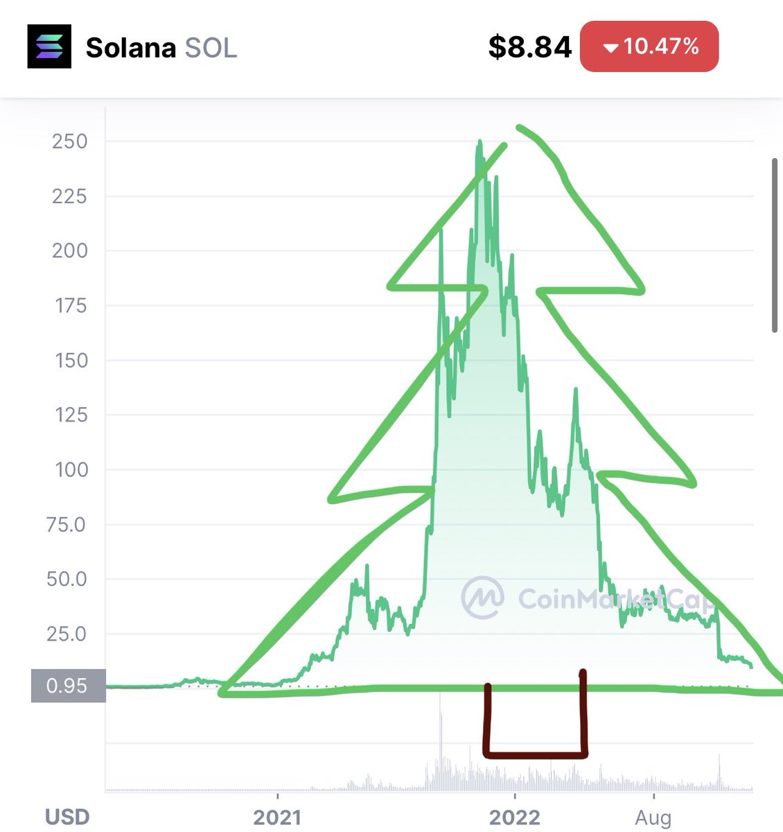 That Martini Guy ₿ on Twitter: "MERRY CHRISTMAS AND HAPPY NEW YEAR FROM #SOLANA 🚀"