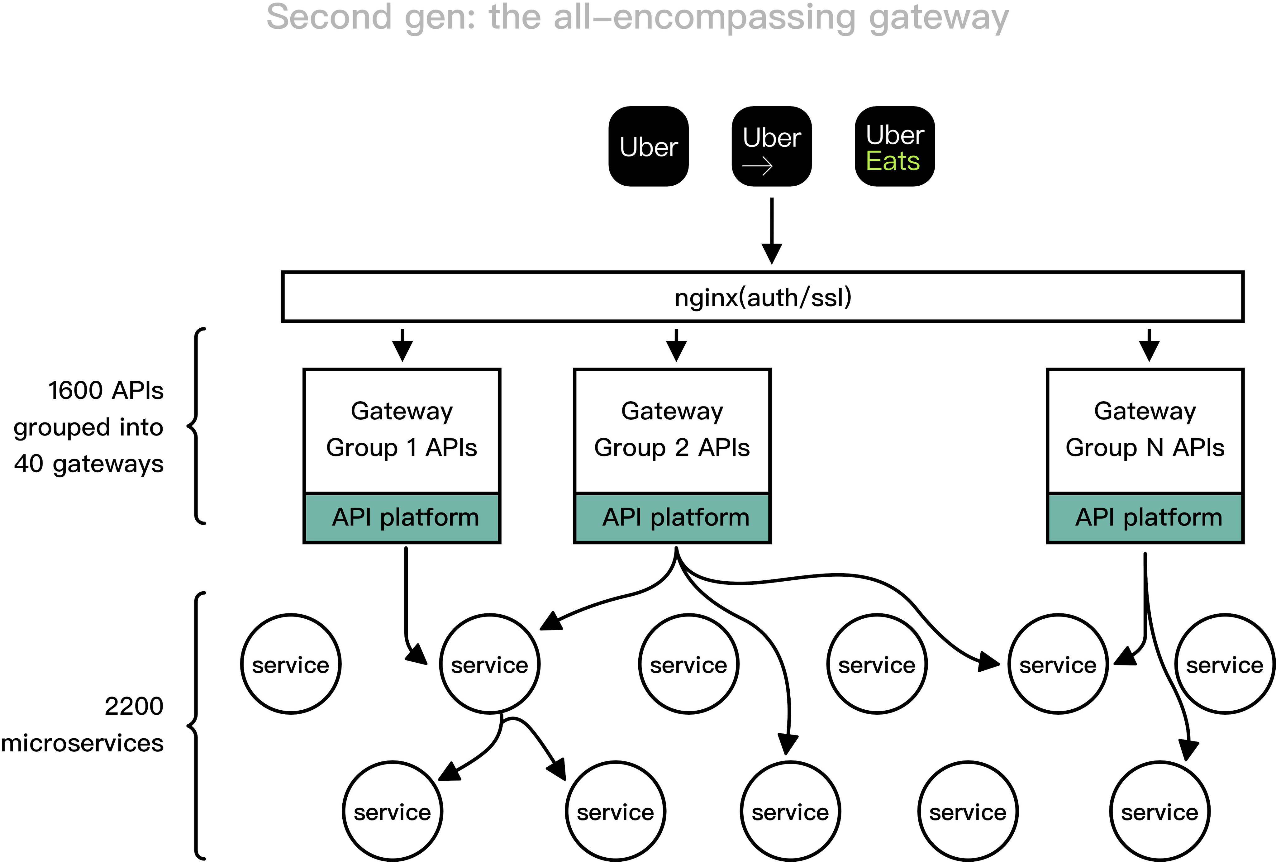 Alex Xu on Twitter: "/1 Evolution of Uber’s API layer Uber’s API gateway went through 3 main ...
