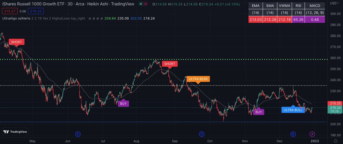 $IWF Awaiting Short Signal based off 15 signals on the 30-min chart ...