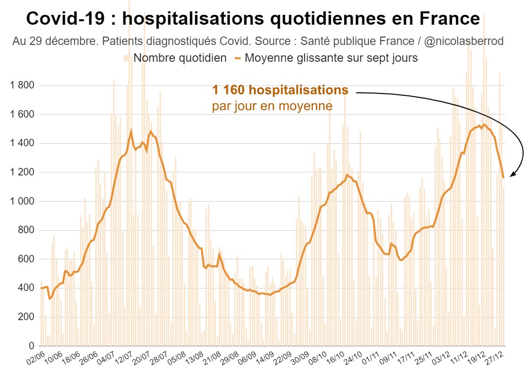 Nicolas Berrod on Twitter: "🏥 La plupart des indicateurs #Covid19 à l'hôpital sont en baisse 📉 ...