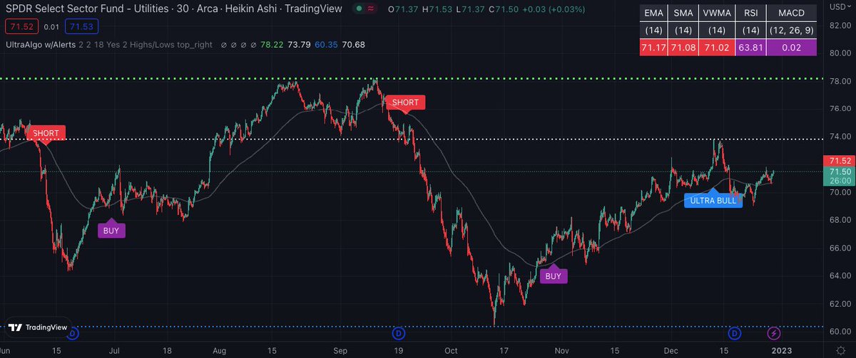 $XLU Awaiting Short Signal based off 16 signals on the 30-min chart. Free Trial at https://t.co ...