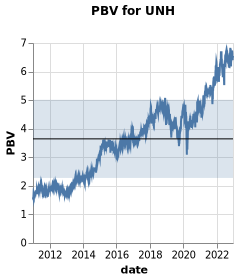 tickplot on Twitter: "$UNH UnitedHealth Group Inc. pbv ⚡ From 2011-01-03 to 2022-12-28 PBV ...