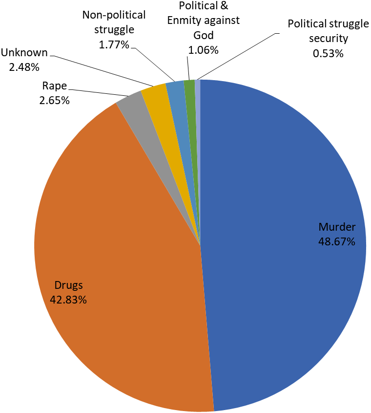 Country Pie Chart Death Penalty