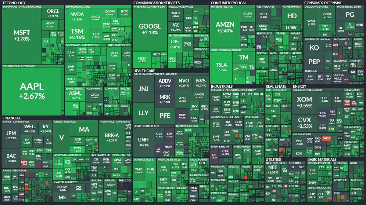 亚洲金融 Asia Finance On Twitter 在个股恐慌的情况下,美股迎来小反攻。纳斯达克指数累计下挫353,势将打破此前三年连涨纪录,并创2008年金融危机以来最差年度