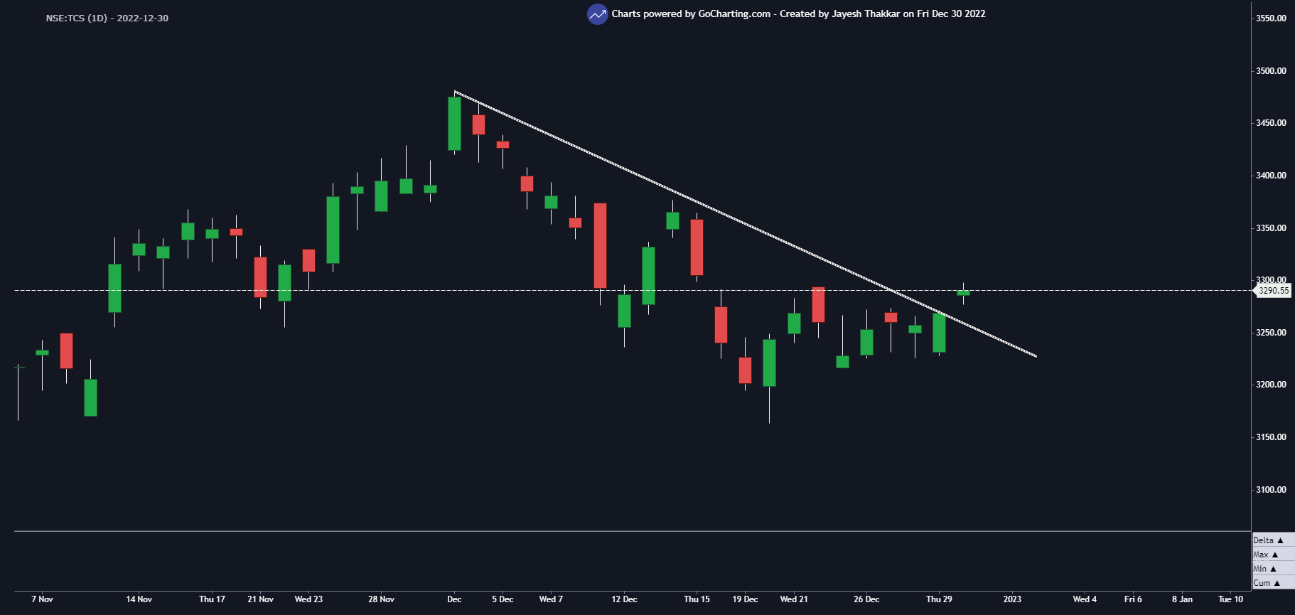 Jayesh Thakkar | Intraday Geeks on Twitter: "#TCS Breakout at 3287 Levels, Overall trend is ...