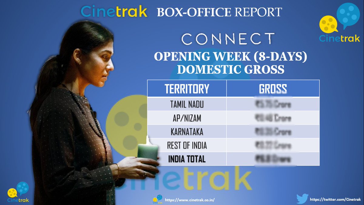 Cinetrak on Twitter: "#Connect - Opening Week (8 Days) Domestic Gross Update Read here: https ...